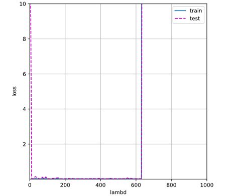 权重衰减 Pytorch D2l Discussion 权重衰减 Pytorch D2l Discussion