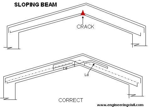 Sloping Beam The Best Picture Of Beam