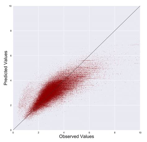 predicted vs observed values for ols and random forest download