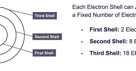 Igcse Chemistry 2017 1 19 Understand How To Deduce The Electronic Configuration Of The First