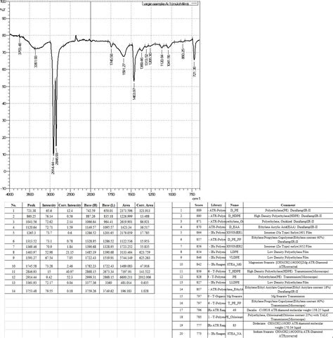 Dr Muralisrinivasan Natamai Subramanian On Linkedin Ftir And Library Prediction One Of My