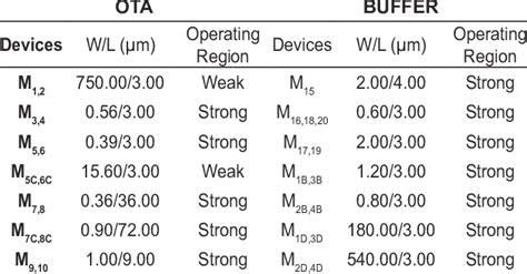 Mos Transistors Geometry And Operating Regions Devices Geometry And Download Scientific Diagram