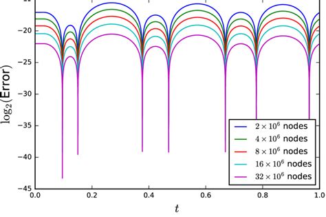 The Log 2 Error Of The Finite Difference Scheme At A Point In The Download Scientific Diagram