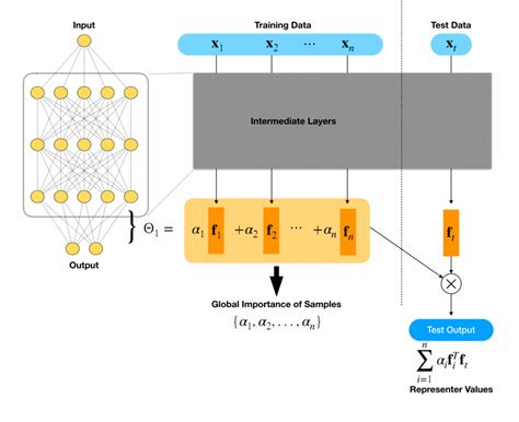 Representer Point Selection For Explaining Deep Neural Networks Machine Learning Blog Mlcmu