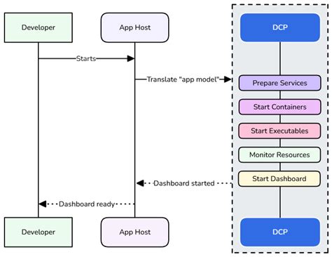 Aspire アーキテクチャの概要 Aspire Microsoft Learn