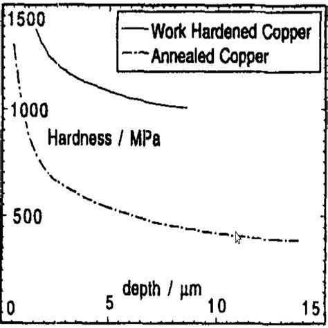 Experimental Curve From An Experiment Done By Poole Et Al [11] Download Scientific Diagram