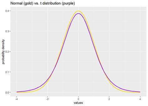 Bio 5100 Bio 5100 Correlation And Regression Intro Normal Distributions