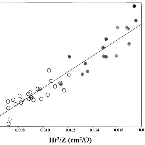 Arm Skeletal Muscle Vs Height 2 Aarm Z For 30 Women And 19 Men The Download Scientific Diagram