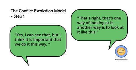 The Conflict Escalation Model How Conflicts Accelerate
