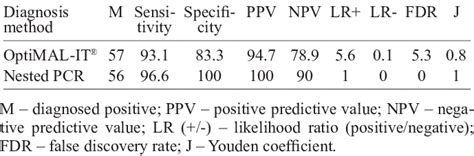 Overall Performance Of Optimal It ® And Nested Pcr In Comparison To