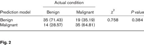 Verification Of The Prediction Model Download Scientific Diagram