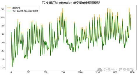 组合模型注意力机制在单步多步单变量多变量预测中的应用 AI x AIGC专属社区 CTO COM