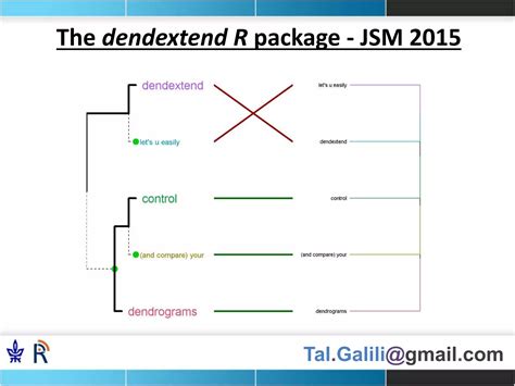 Jsm2015 The Dendextend R Package Ppt