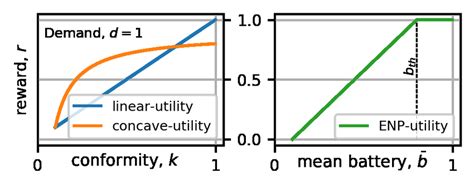 Linear And Concave Reward Functions Quantify The Utilities For