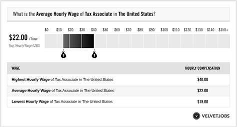 Tax Associate Salary Actual 2026 Projected 2027 Velvetjobs