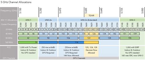 MikroTik WiFi Frequency Band And Channel Width Explanation System Zone