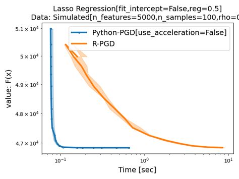 Demo Benchmark With Rpython — Benchopt 161dev40 Documentation