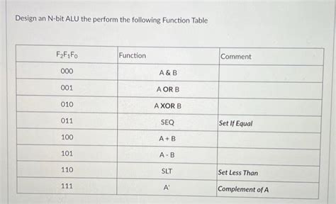 Solved Design An N Bit Alu The Perform The Following