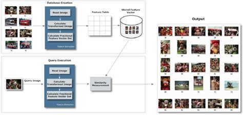 A Flowchart Of Proposed Cbir Technique Download Scientific Diagram