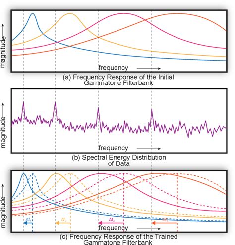 Spectnet End To End Audio Signal Classification Using Learnable Spectrograms Paper And Code