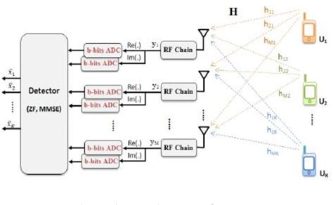 Figure 1 From Performance Of Detection Algorithms For Massive Mimo