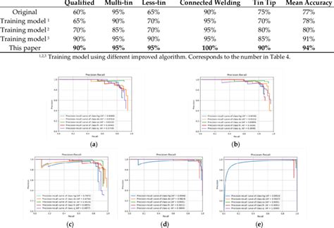 Detection Accuracy Of Solder Joint Types And Mean Detection Accuracy