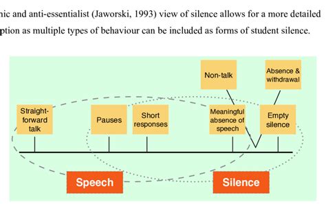 Continuum Of Speech Silence Download Scientific Diagram