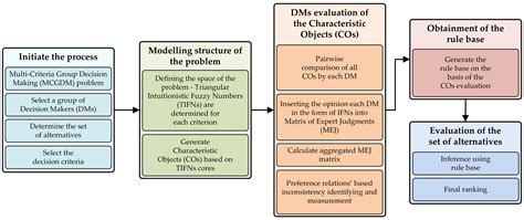 Symmetry Free Full Text Intuitionistic Fuzzy Sets In Multi Criteria Group Decision Making