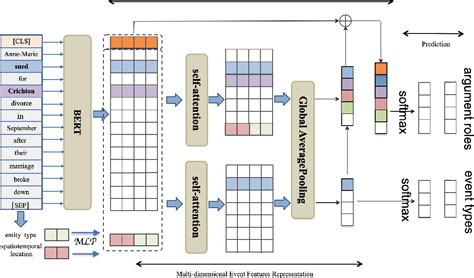 Figure 2 From Event Extraction Based On The Fusion Of Dynamic Prompt