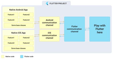 Migrating Existing Native Androidios Applications To Flutter