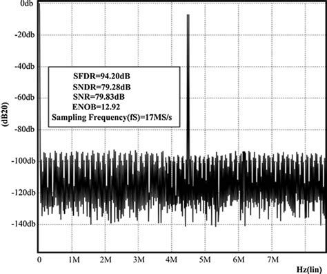Double Tone Output Fft Spectrum Of The Proposed Adc At Fs 17 Ms S For Download Scientific