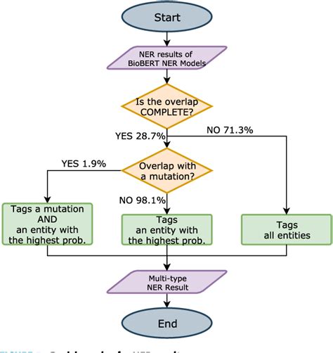 Figure 1 From A Neural Named Entity Recognition And Multi Type