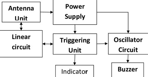 Functional Block Diagram Of The System Download Scientific Diagram