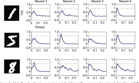 Figure 10 From A Brain Inspired Spiking Neural Network Model With Temporal Encoding And Learning