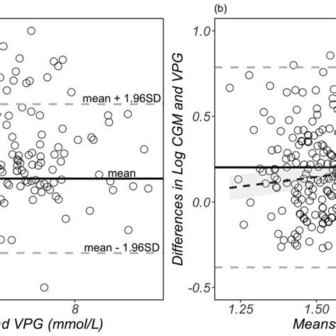 Clarke Error Grid Analysis Of Paired Continuous Glucose Monitoring