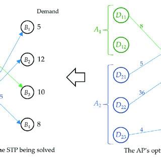 An Illustration Of Interpreting The AP S Optimal Solution As A Solution Download Scientific