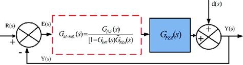 Simplified Structure Of Modified Imc Figure 4 Pid Equivalent Control Download Scientific