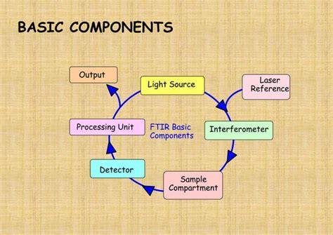Ftir Theory And Applications Pptx Chemistry Science