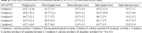 Table 2 From Comparison Of Lentinula Edodes Growth Characteristics According To The Amount Of