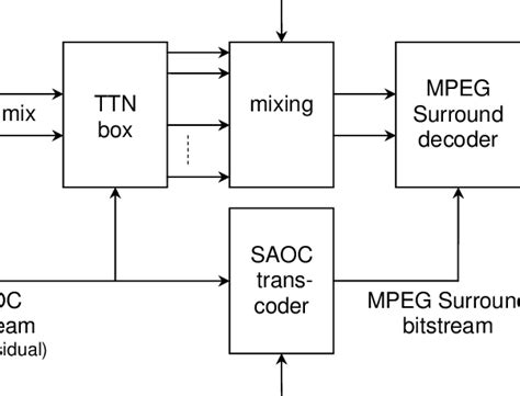 The Enhanced Saoc Architecture Download Scientific Diagram