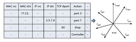 Figure 2 From A Tensor Based Big Data Model For Qos Improvement In Software Defined Networks