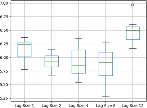 Boxplot Of Rmse Valuescabbage Kolkata Univariate Lstm At Different Lags Download Scientific