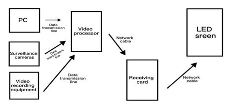 3 Min To Get To Know Your Led Display Control System Led Screen Manufacturer In China Bibi Led
