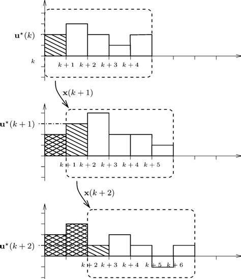 Moving Horizon Optimization Download Scientific Diagram