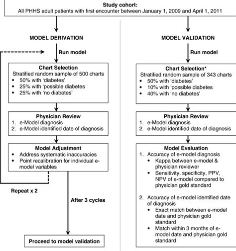 Electronic Diabetes Case Finding Model Derivation And Validation