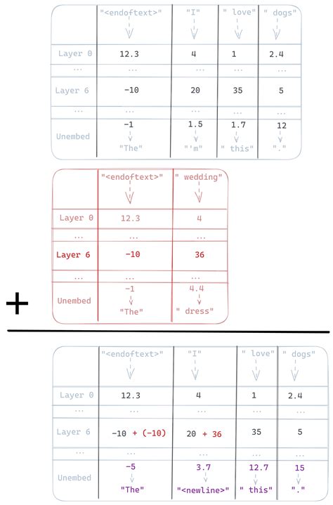 Steering GPT XL By Adding An Activation Vector LessWrong