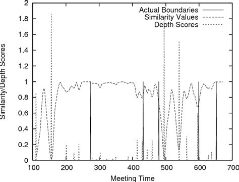 Figure 1 From A Texttiling Based Approach To Topic Boundary Detection