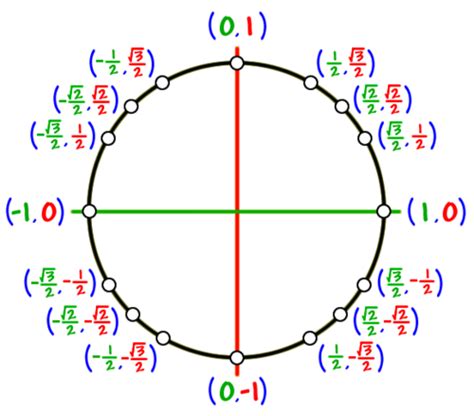 Unit Circle Flashcards Quizlet