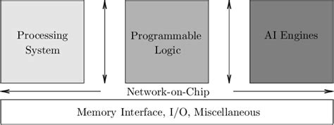 Figure 1 From Accelerated Deep Learning Inference On Fpgas In The Space