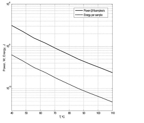 Power Consumption At Five Samples Per Second And The Energy Per Sample Download Scientific